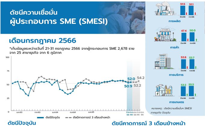ดัชนีความเชื่อมั่นผู้ประกอบการ SME (SMESI) เดือนกรกฎาคม 2566 ปรับตัวดีขึ้นจากเดือนก่อน ผลจากการ ...