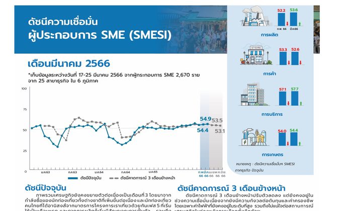สสว. เผยดัชนีความเชื่อมั่นผู้ประกอบการ SME (SMESI) เดือนมีนาคม 2566 ปรับตัวเพิ่มขึ้นต่อเนื่อง ...