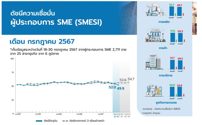 ดัชนี SMESI ก.ค. 67 หดตัวต่ำกว่าฐานเป็นครั้งแรกในรอบ 23 เดือน จากผลของกำลังซื้อชะลอตัว หนี้สิน ...