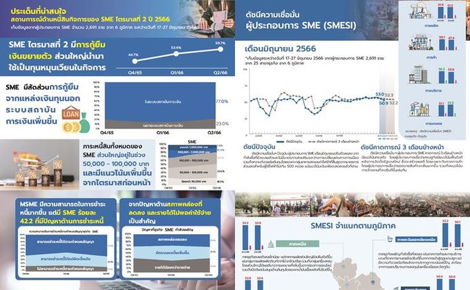 สสว. เผยผลสำรวจสถานการณ์หนี้สินกิจการ SME ไตรมาสที่ 2 ปี 2566